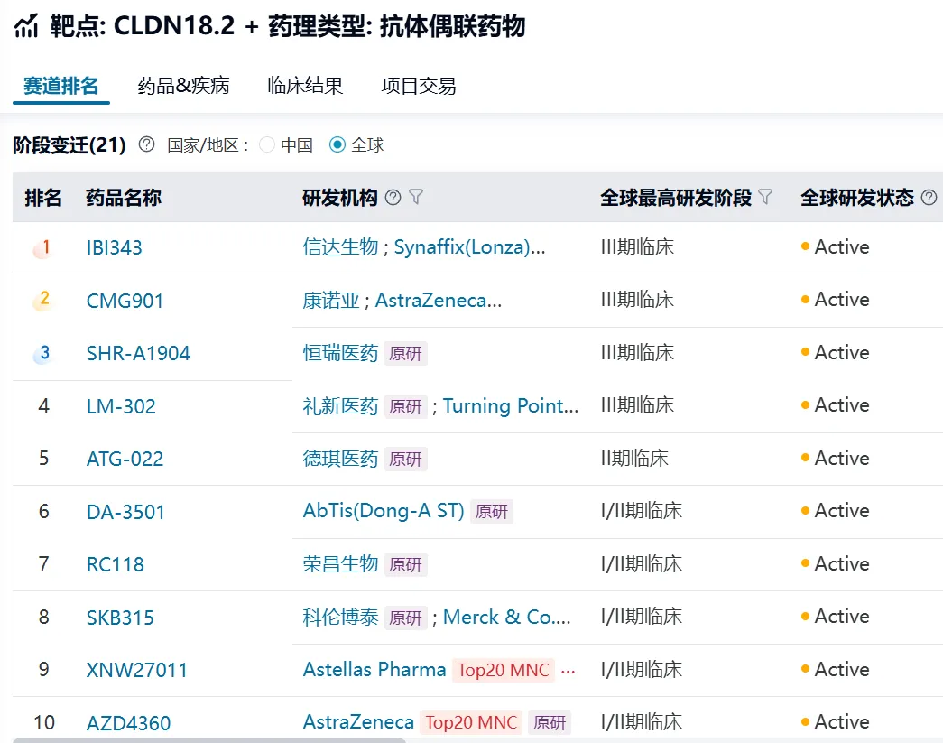 信达生物启动CLDN18.2 ADC首项胰腺癌III期临床_药界动态_健康一线资讯